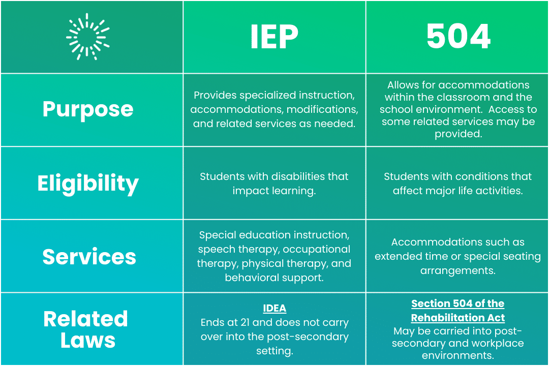 The 504 Learning Plan and the IEP: A Complete Guide to Supporting Student Success